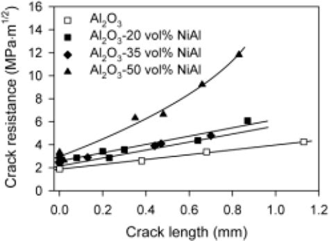 R Curve Behaviour For Al2o3 Nial Composites In Comparison With Download Scientific Diagram