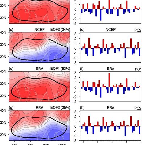 The A First And C Second Eof Modes Eof1 And Eof2 Of 200 Hpa
