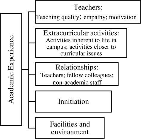 Academic Experience Categories Hierarchy Download Scientific Diagram
