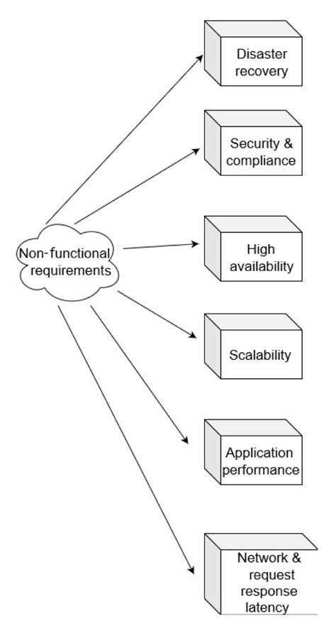 Solutions Architects Handbook