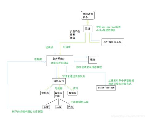 Java项目的分布式、高并发方案java分布式 怎么提高并发量 Csdn博客 Java项目的分布式、高并发方案java分布式 怎么提高并发量 Csdn博客