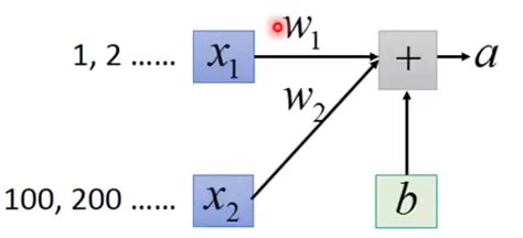 Pytorch 批量规范化（batch Normalization） Lipu123 博客园