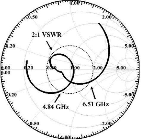 Simulated Input Impedance Of Antenna 4 Download Scientific Diagram