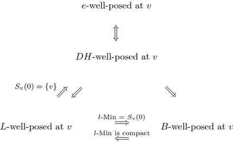 Relations Among Pointwise Well Posedness Notions Download Scientific Diagram
