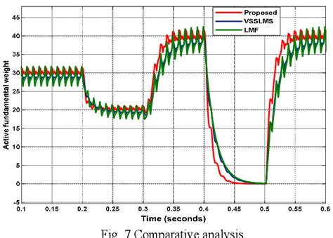 Figure 7 From A Robust Adaptive Filter Based Shunt Hybrid Active Power
