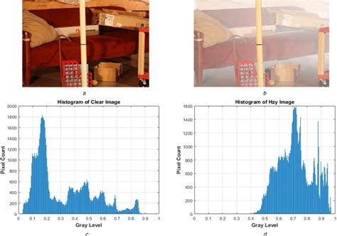 Histogram Comparison Of Clear And Hazy Image A Clear Image B Hazy Download Scientific