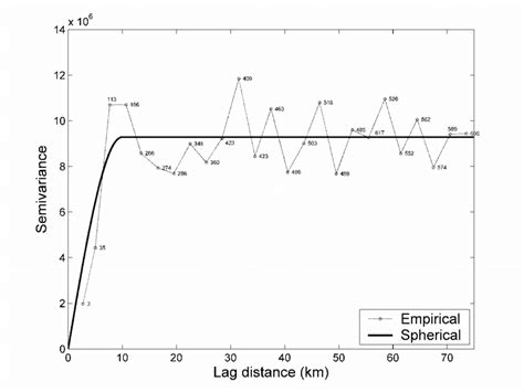 Averaged Empirical Dashed Line And Fitted Spherical Variogram Solid Download Scientific