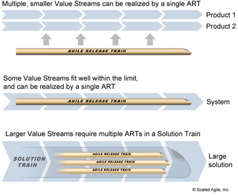 Implementation Identify Value Streams And Arts Scaled Agile Framework Agile Streaming