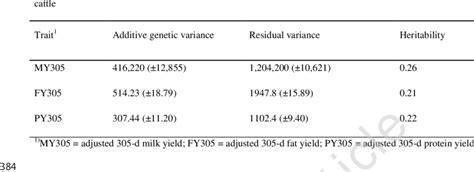 Variance Components Standard Error And Heritability Estimates For