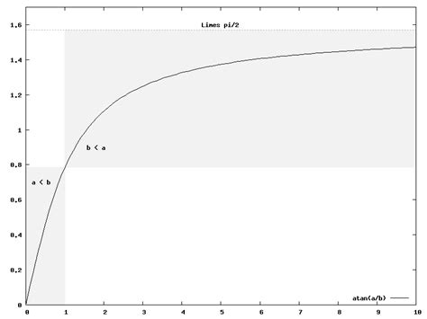 The Arctan Function Maps The Whole Domain Of X Y For Positive X Y Onto Download Scientific