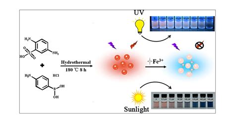 Red Emission B N S Co Doped Carbon Dots For Colorimetric And Fluorescent Dual Mode Detection