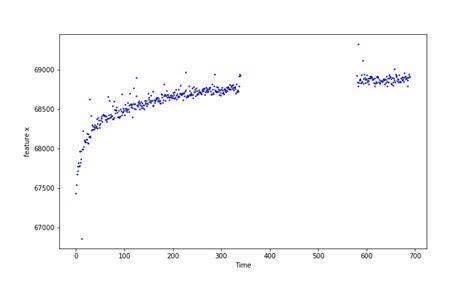 Python Tensorflow Rnn Simple And Easy Examples Templates For Fitting Curves Stack Overflow
