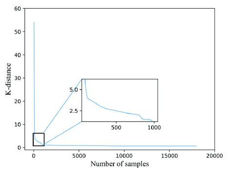 elbow point method k distance diagram elbow point method k distance