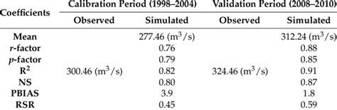 Statistical Assessment Of Simulated And Observed Model Results Download Table