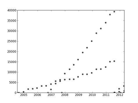 Time Series Data Has Two Trends How To Extract Independent