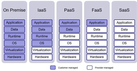 Evolution Of Cloud Service Models Download Scientific Diagram