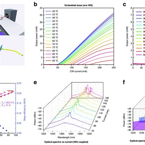 Pdf Monolithic Integration Of Embedded Iii V Lasers On Soi