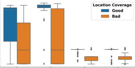 Comparison Of Throughput For 20 Bytes Transmissions Based On Signal