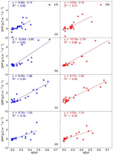 Correlation Between Normalised Difference Vegetation Index Ndvi And Download Scientific