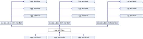 Proxygen Cpp Ast Class Class Reference