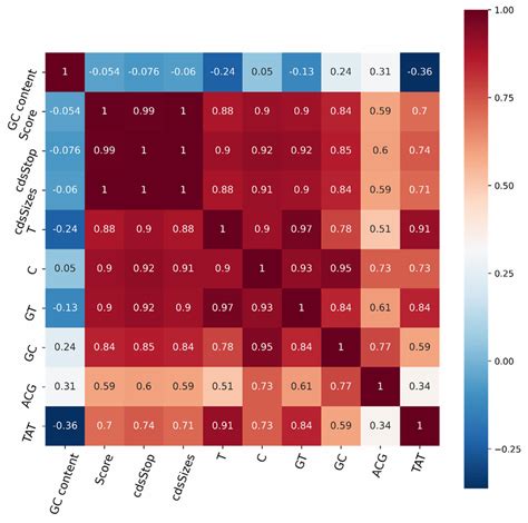Correlation Analysis Chart Of 10 Features Selected For The