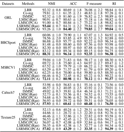 Table I From Latent Shared Representation For Multi View Subspace Clustering Semantic Scholar