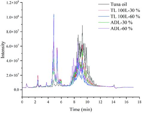 Figure A2 Uplc Q Tof Ms Positive Ion Mode Of Five Samples Download Scientific Diagram