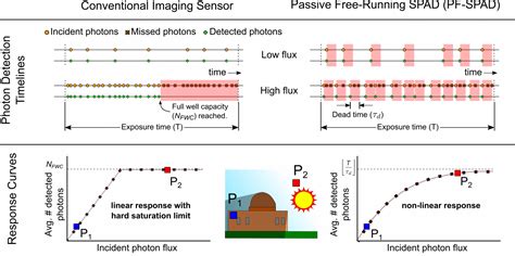 From One Photon To A Billion High Flux Passive Imaging With Single Photon Sensors Wision Lab Web