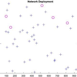 Network Deployment For Simulation Download Scientific Diagram