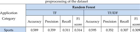 statistical information of random forest algorithm on tf and tf idf