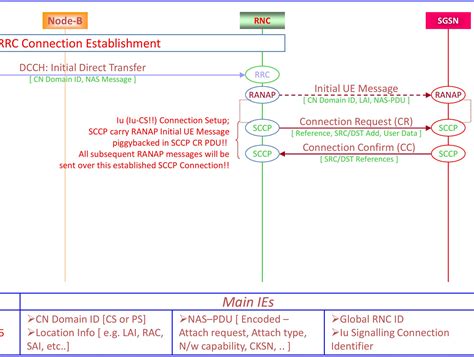Figure 70 Call Flow Scenarios Overview