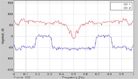 Figure 2 From Fpga Based High Frequency Noise Elimination System From Speech Signal Using Xilinx