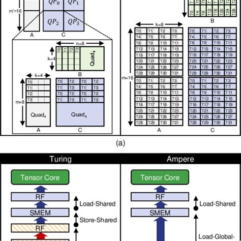 L1smem Bandwidth Optimization Techniques Applied In The Conventional
