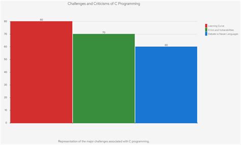 How The Rise Of C Programmers Is Changing The Tech Landscape Code With C
