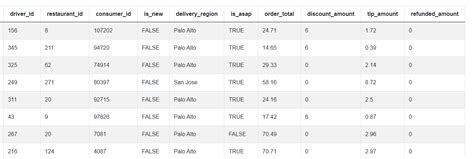Most Common Doordash Data Scientist Interview Questions Stratascratch