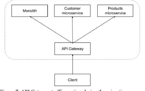 Figure 1 From Microservices Design Patterns And Software Evolution