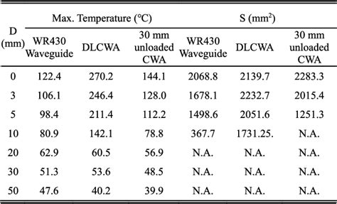 Table Iv From A Dielectric Loaded Converging Waveguide Antenna For Microwave Fracturing Of Hard