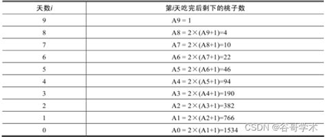 100个python算法超详细讲解：猴子吃桃猴子吃桃问题python Csdn博客