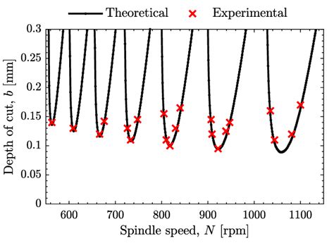 Theoretical And Emulated Experimental Stability Behaviour With Process