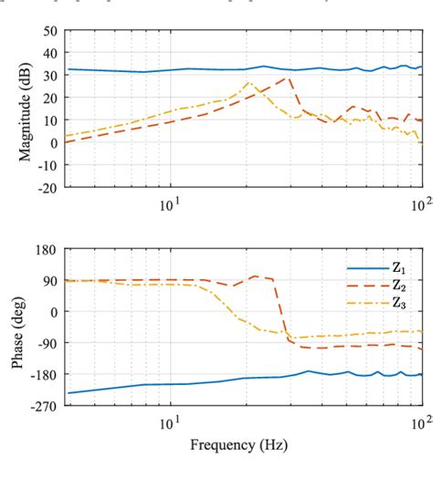 Figure 1 From Adaptive Bus Impedance Damping Control Of Multi Converter System Applying
