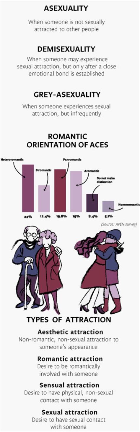 Romantic Orientation Of Aces And Types Of Attraction Raaaaaaacccccccce
