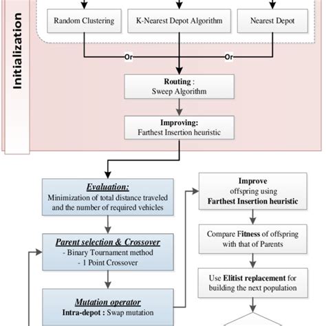 Pdf Multi Depots Vehicle Routing Problem With Simultaneous Delivery And Pickup And Inventory