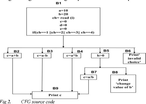 Figure 1 From Dead Code Elimination Technique In Eclipse Compiler For Java Semantic Scholar
