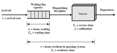 Droptail Simulation And Random Early Detection In Network Simulator 3