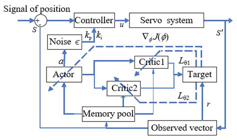 Reinforcement Learning Control Of Hydraulic Servo System Based On Td3