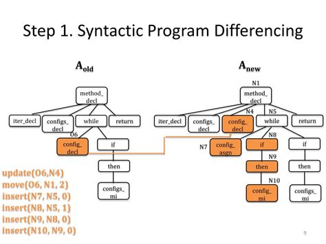 Ppt Systematic Editing Generating Program Transformations From An