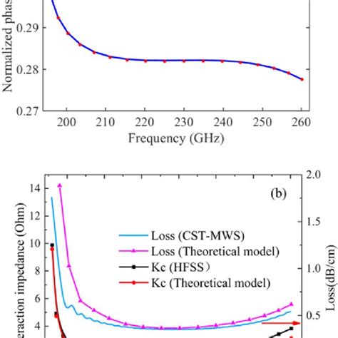 Calculated A Normalized Phase Velocity And B Interaction Impedance