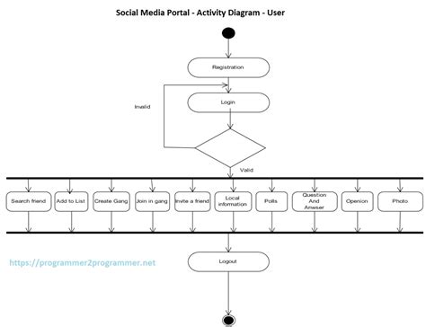Social Media Portal Activity Diagram User Download Project Diagram