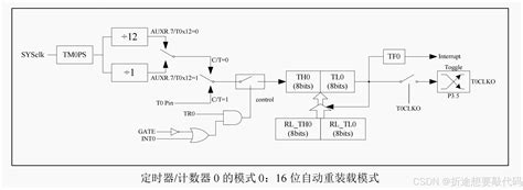 【stc库函数】timer定时器的使用 csdn博客