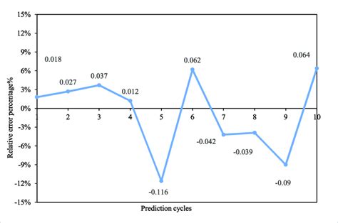 Relative Error Percentage Of Impm Download Scientific Diagram
